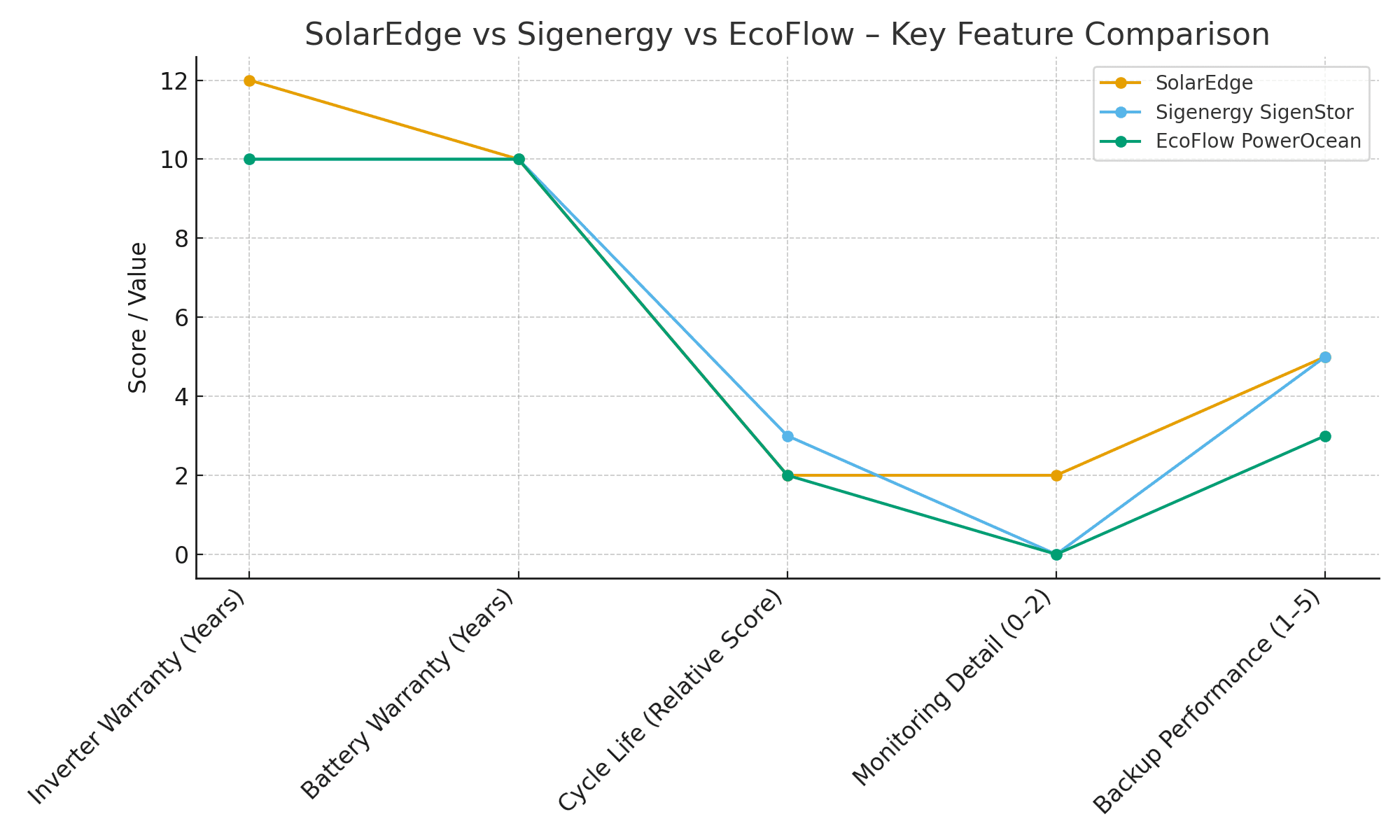 SolarEdge vs Sigenergy vs EcoFlow – Which Hybrid Solar & Battery System ...